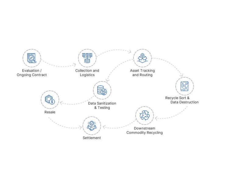 ITAD USA® | Customized & Secure Solutions